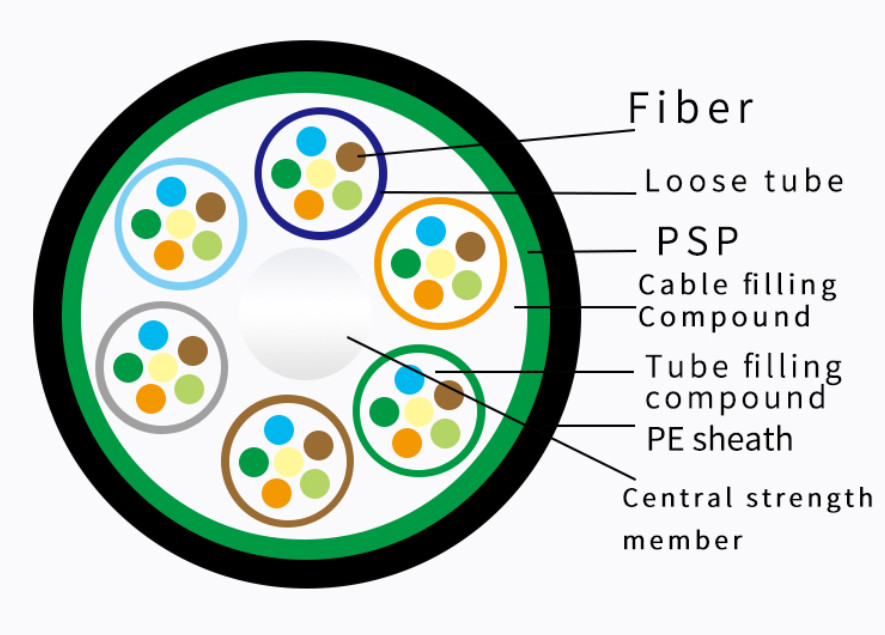GYTS GYTA 4-144Core Corrugated Armored Outdoor Fiber Optic Cable Single Mode